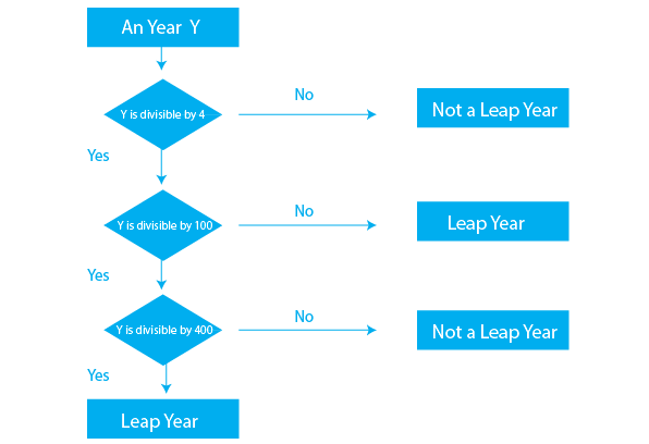 Leap Year Program In Java